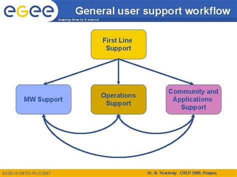 Enabling Grids For Escienc E Central Coordination And
