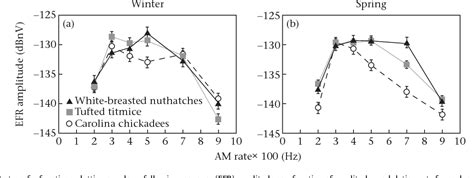 Figure 1 From Seasonal Plasticity In Auditory Processing Of The Envelope And Temporal Fine