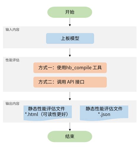 模型性能分析 Openexplorer