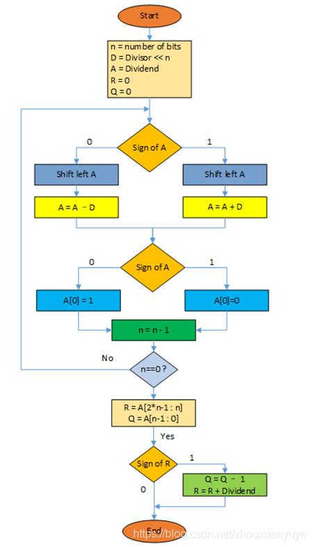 【hdl系列】除法器2——不恢复余数法不恢复余数法举例 Csdn博客