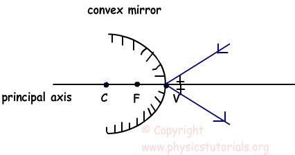 Convex Mirrors With Examples