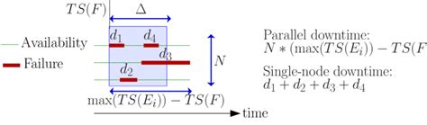 Parallel And Single Node Job Downtime For A Sample Space Correlated