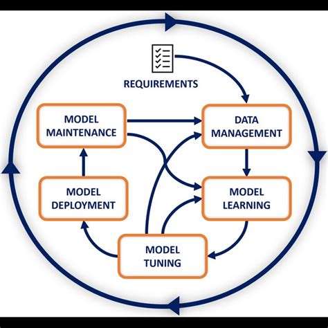Our Reference Ml Life Cycle 3 Download Scientific Diagram