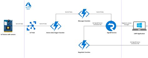 Iot With Azure Serverless And Uwp