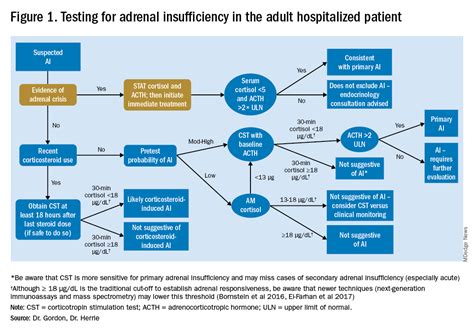 Serum Cortisol Testing For Suspected Adrenal Insufficiency Page 2 Of 3 The Hospitalist