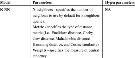 List Of Parameters And Hyperparameters For Different Predictive Models Download Scientific Diagram