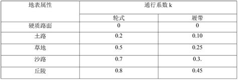一种越野环境下基于改进的a 算法的路径规划方法