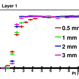 The Stub Finding Efficiency As Function Of P T For Different Stack Download Scientific Diagram