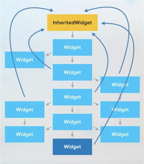 Inherited Widget Decodificado En Flutter Solemos Usar Tipo By Frank Moreno Comunidad