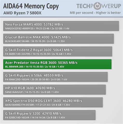 Acer Predator Vesta Rgb Ddr4 3600 2x 16 Gb Review Amd Performance Results Techpowerup Acer Predator Vesta Rgb Ddr4 3600 2x 16 Gb Review Amd Performance Results Techpowerup