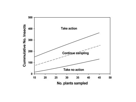 Sequential Sampling Banana Aphidppt