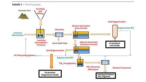 A New Method For Production Of Titanium Dioxide Pigment E Tio2 A New Method For Production Of Titanium Dioxide Pigment E Tio2