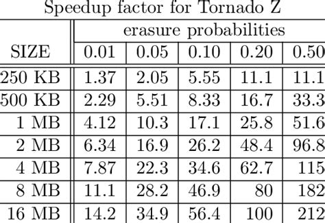 Derived To Compute The Running Time For Interleaved Codes We Download Scientific Diagram