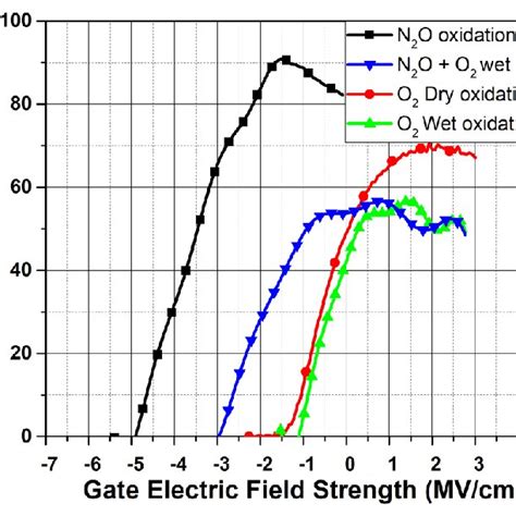 Transfer Curves Of 1300 °c Oxidized Lateral Mosfet With Various Conditions Download