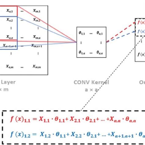 An Example Of Convolutional Operation Download Scientific Diagram