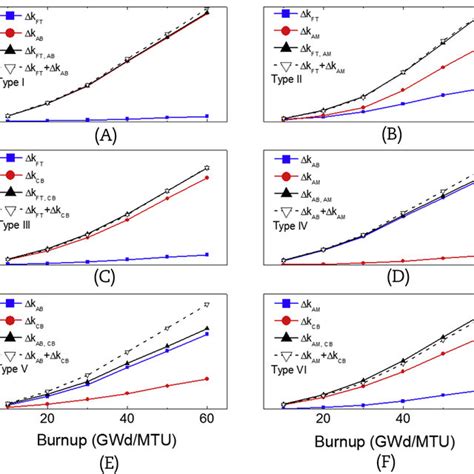 Reactivity Deviation Versus Burnup Caused By Single And Compound