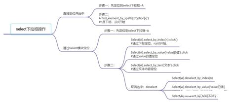 如何学selenium？ selenium知识点汇总 思维导图 csdn博客