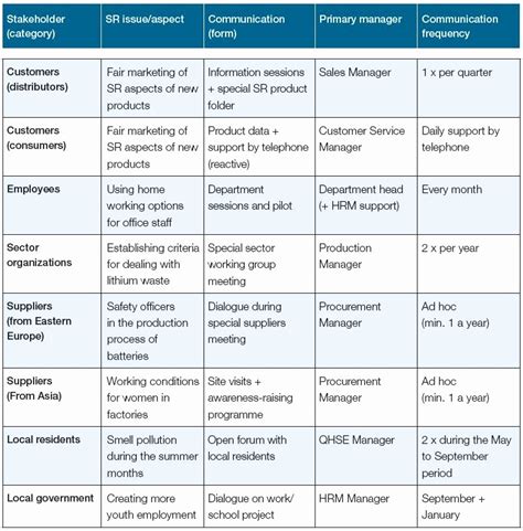 Communication Matrix Template Peterainsworth