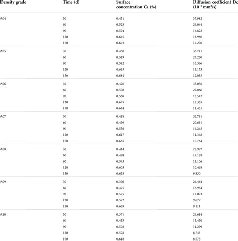 Chloride Ion Diffusion Coefficient Of Foamed Concrete Download Scientific Diagram