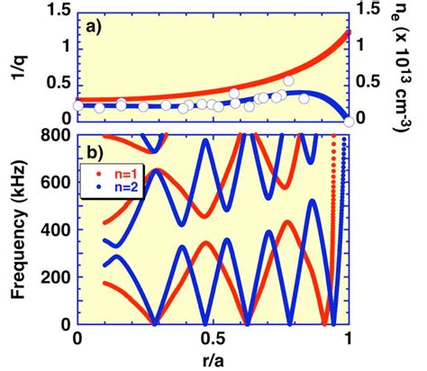 A Profiles Of Rotational Transform 1q And N E Download Scientific
