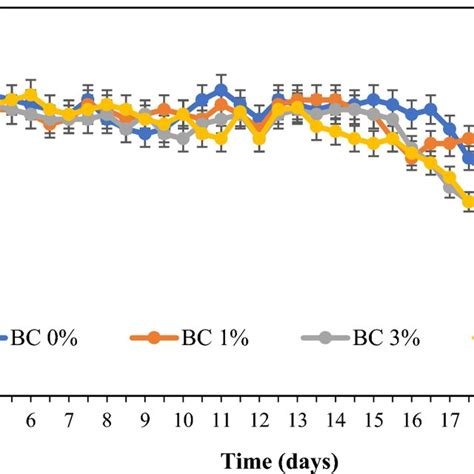 Evaluation Of Temperature In Different Treatments During Composting Of Download Scientific