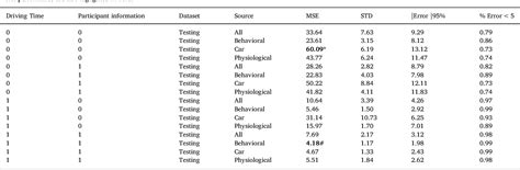 Table 3 From Detection And Prediction Of Driver Drowsiness Using Artificial Neural Network