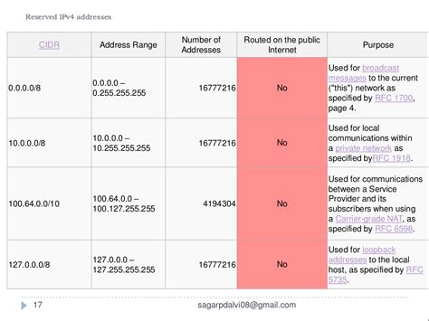 Network Introduction To IP Addressing