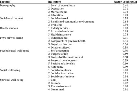 Well Being Indicators Based On Loading Factor Download Scientific Diagram