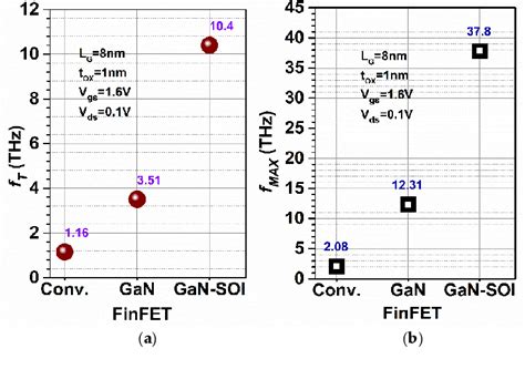 Figure 6 From Comprehensive Power Gain Assessment Of Gan Soi Finfet For Improved Rf Wireless