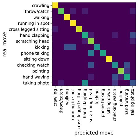 Example Deep Learning Project — Neuromatch Academy Deep Learning