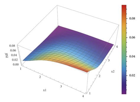 Different Plot For The Pdf Of The Bivariate Weibull Claim Distribution
