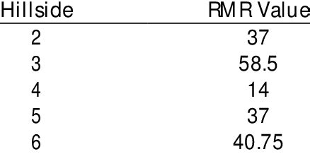 Calculation Of RMR Value Of Each Scan Line Download Table
