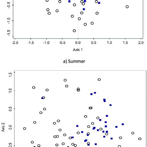 A And B Non Metric Mds Plots Show Overlapping Of Control And Turbine