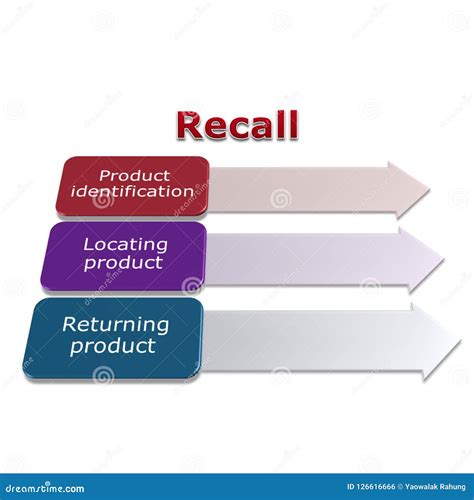 Recall Process Management Royalty Free Stock Image CartoonDealer Com