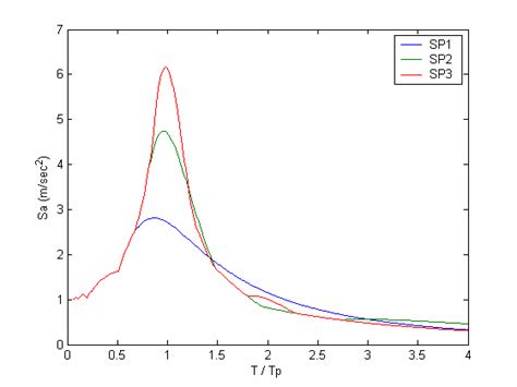 A Spectral Acceleration And B Spectral Velocity Plot With Tt P For