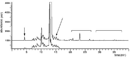 Chromatogram Obtained For The Hydroformylation Of Real Naphtha Download Scientific Diagram