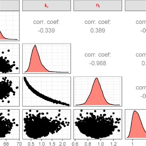 Marginal Posterior Parameter Distribution Pairs Plot And Pearson Download Scientific Diagram