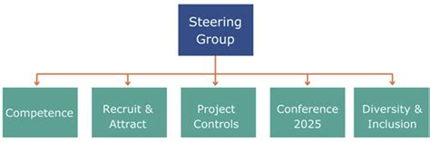 Project Management Steering Group ECITB