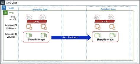 Enhancing Data Availability And Scalability Using Veritas Alta Application Resiliency With
