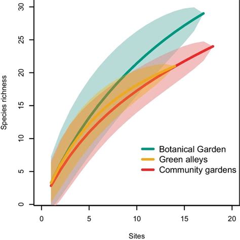 Species Accumulation Curves For Each Habitat Showing The Accumulated