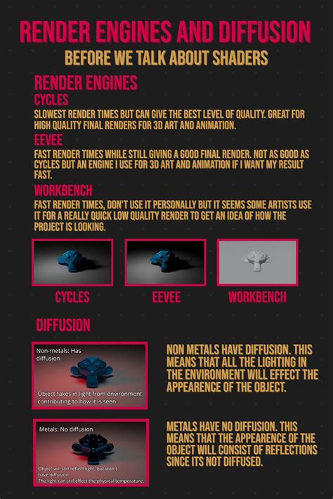 Just Finished Making This Blender Guide On Shaders And Render Engines Its The Complementary