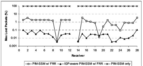 Maximum Percentage Of Packets Lost Download Scientific Diagram