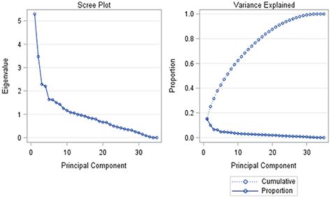 Scree Plot And Chart Of Variance Download Scientific Diagram