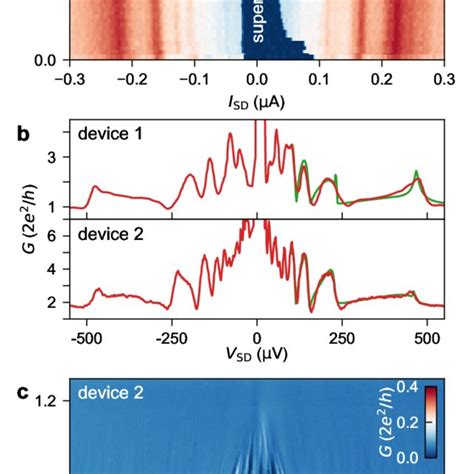 Multiple Andreev Reflections And Supercurrent In Insbal Josephson Download Scientific Diagram