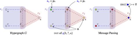 Figure 2 From Link Prediction With Relational Hypergraphs Semantic