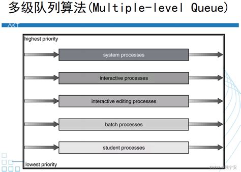 北航961操作系统 进程调度操作系统实验实现先来先服务fcfs短作业优先sjf最短剩余时间优先srtf时间 Csdn博客