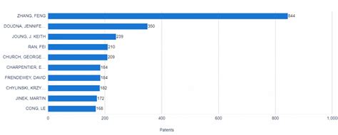 Crispr Report Download Now Patsnap