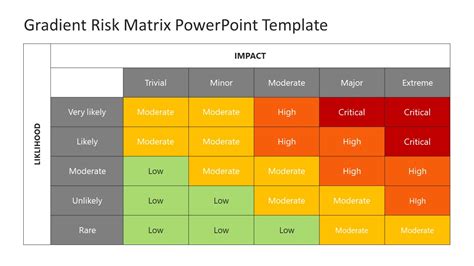 Gradient Risk Matrix Powerpoint Template Slidemodel