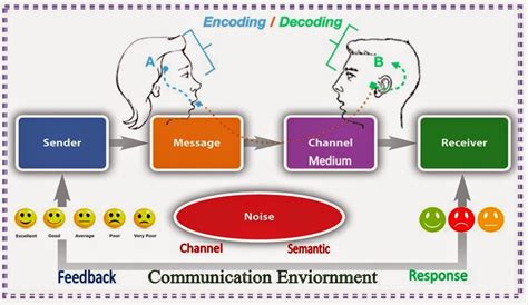 Explain Data Communication Model With A Neat Diagram Simpli
