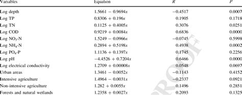 Regression Equations For Log 10 Chl A Concentration As A Function Of